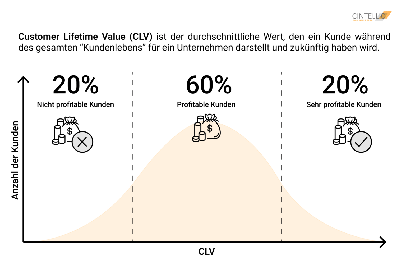 Was ist ein Customer Lifetime Value? - CINTELLIC Consulting