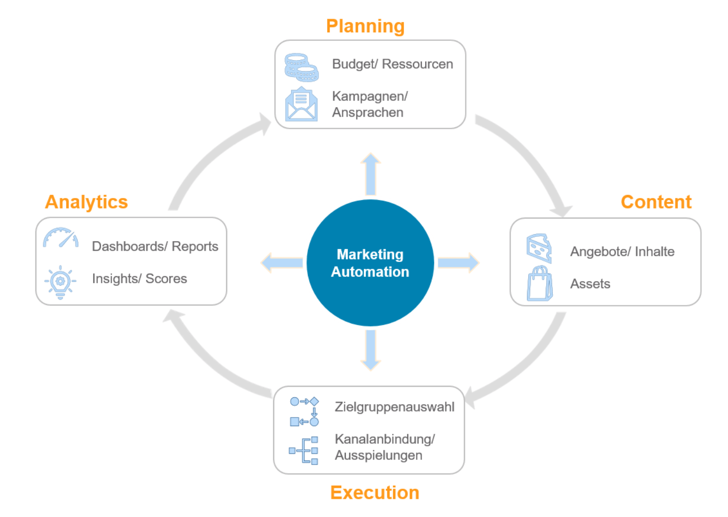 Was ist Marketing Automation? - CINTELLIC Consulting