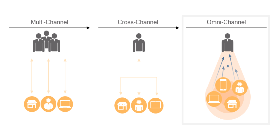 Was ist Omnichannel Marketing? - CINTELLIC Consulting