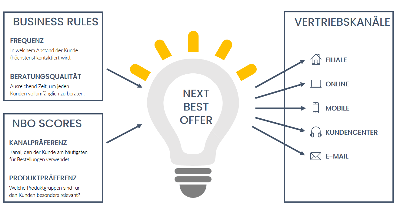 Was ist Next Best Offer (NBO)? - CINTELLIC Consulting